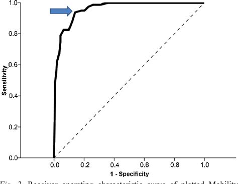 Figure 2 From The Mobility Scale For Acute Stroke Predicts Discharge