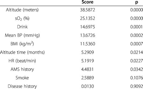 Binary Logistic Correlation Analysis Of Risk Factors For Cms Download