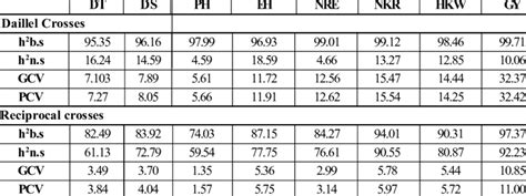 Heritability And Coefficient Of Variation For The Studied Traits
