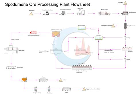 Lithium Processing Plant Jxsc Machine