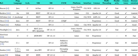 Comparative Analysis Of Sdn Controller Features Download Scientific