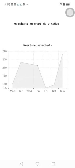 React Native ECharts VS Victory Native VS React Native Chart Kit 哪個解決