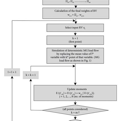Gauss Quadrature Based Load Flow Of An Islanded Microgrid Download