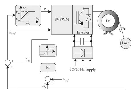 Closed Loop Scalar Control Scheme Download Scientific Diagram