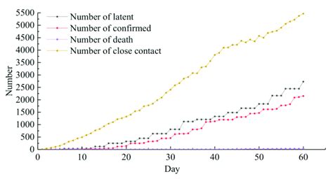 No Intervention Scenario Download Scientific Diagram