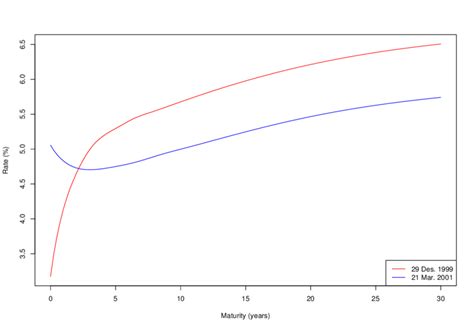 1 Yield Curves For Danish Zero Coupon Bonds The Red Curve Is A Normal Download Scientific