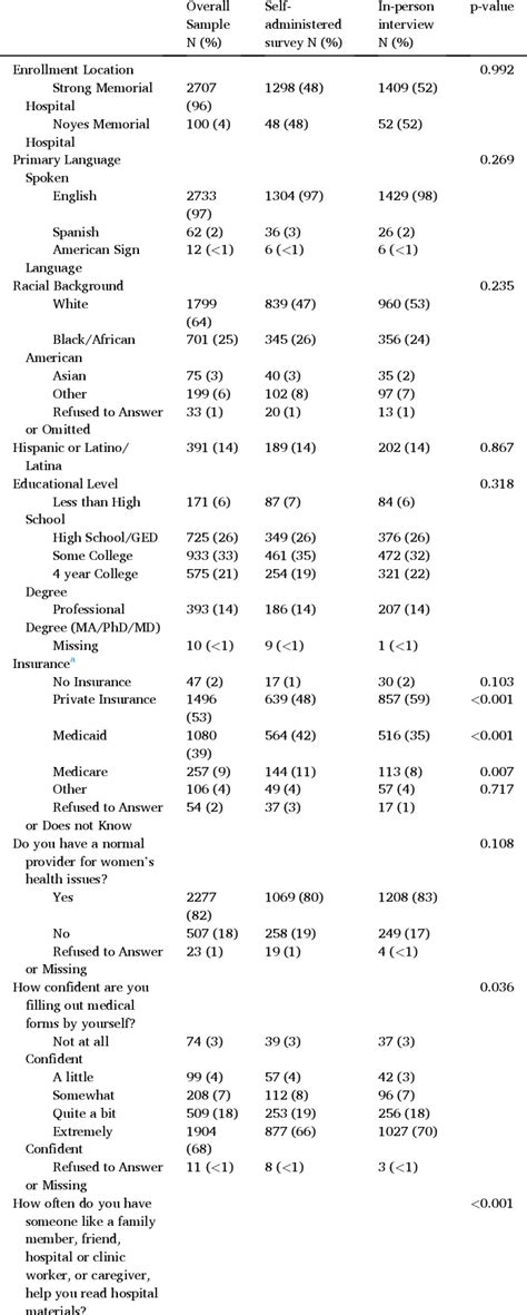 Table 1 From A Scalable Approach To Determine Cervical Cancer Screening