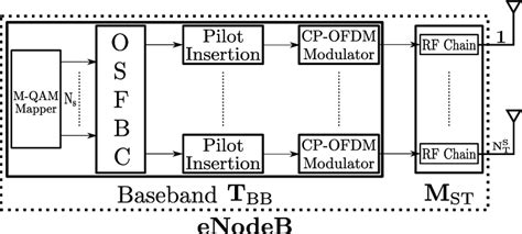 Baseband Enodeb Architecture Download Scientific Diagram Baseband Enodeb Architecture Download Scientific Diagram