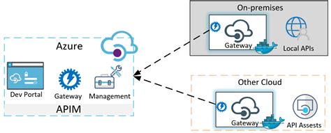 Azure Apim Self Hosted Gateway Misconceptions To Integration And Beyond