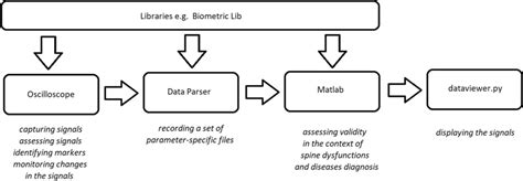 Of The The Device Software Components Functional Interaction