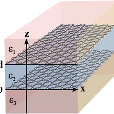 The Schematic Illustration Of A Parallel Plate Graphene Plasmonic Download Scientific Diagram