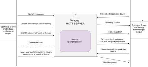 Sparkplug B Specificationspec Support — Tempus Cloud 13 Documentation