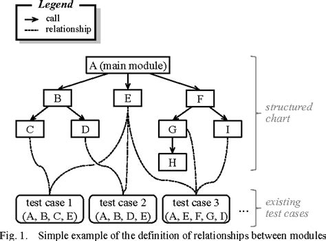Figure 1 From Test Case Selection Technique For Regression Testing Using Differential Control