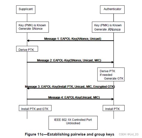 Wifi接入认证 Wpawpa2 Pskwifi连接流程csdn Csdn博客