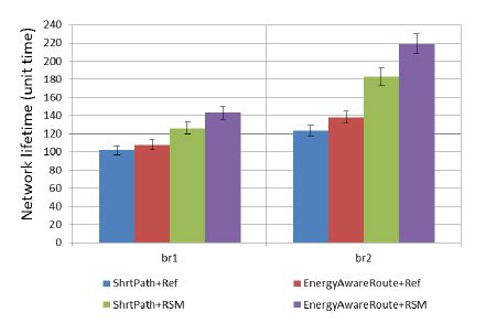 Energy Aware Routing Comparison With Shortest Path Routing For Ref Download Scientific Diagram