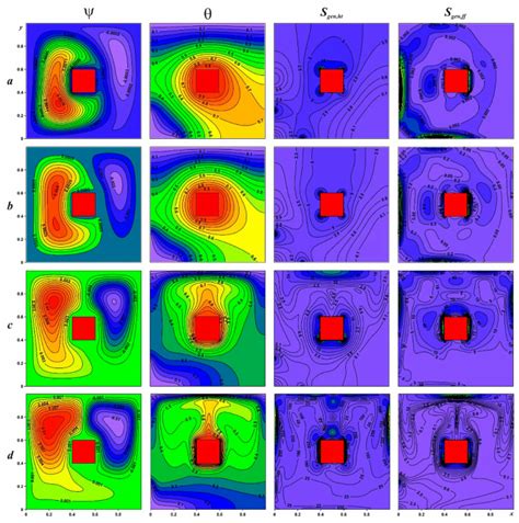Streamlines ψ Isotherms θ Local Entropy Generation Due To Heat