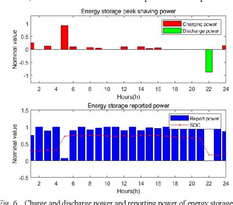 Figure 2 From Joint Optimization Of Energy Storage And Energy Intensive Load At Renewable Energy