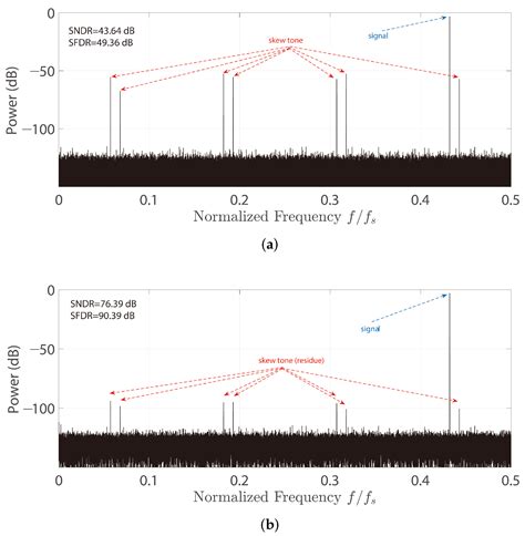a novel fully digital feedforward background calibration technique for timing mismatch in m