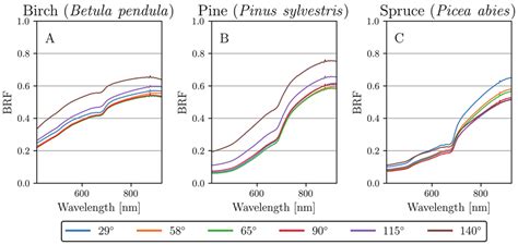 Angular Variation Of Reflectance Bi Directional Reflectance Factor