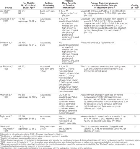 Randomized Controlled Trials Evaluating Nutritional Supplementation As Download Table