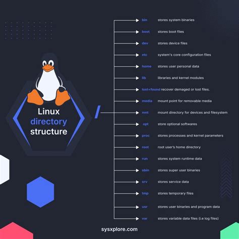Linux Directory Structure
