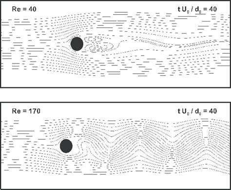 Streamline Patterns For Eddy Shedding Behind Solid Circular Cylinders