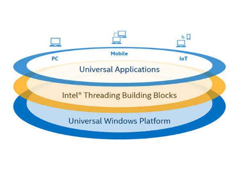 Using Intel Threading Building Blocks In Universal Windows Platform