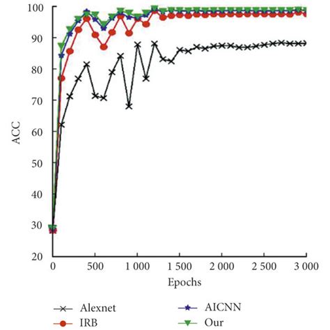 Structural Design Of A Multiscale Module For Feature Extraction