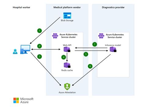 Confidential Computing On A Healthcare Platform Azure Look