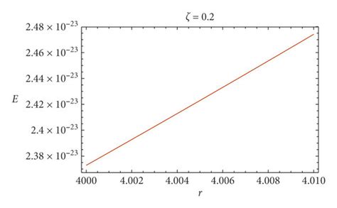 Variation In Energy Within The Shell With Respect To Radial Coordinate R Download Scientific