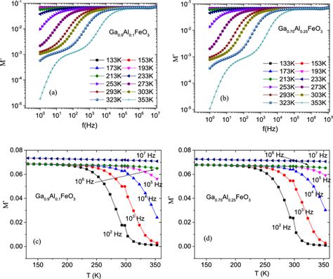 A B Frequency Dependence Of The Real Part Of Electrical Modulus M