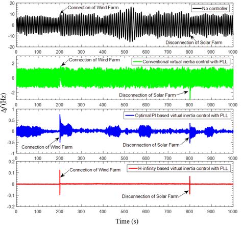 Frequency Response Under High RESs Penetration Download Scientific Diagram