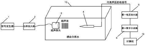 Magneto Acousto Electrical Tomography Device Method And System