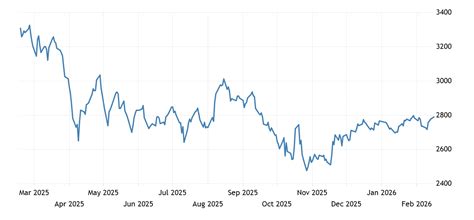 Moex Russia Index 1997 2021 Data 2022 2023 Forecast Quote Chart