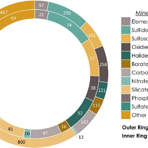 A Graphical Representation Of The Distribution Of Minerals Across Major