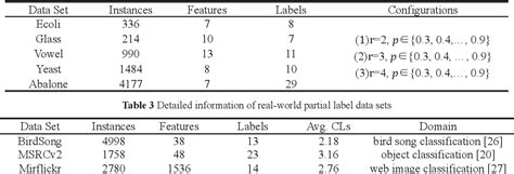 Table 3 From Label Confidence Based Ensemble Partial Label Learning
