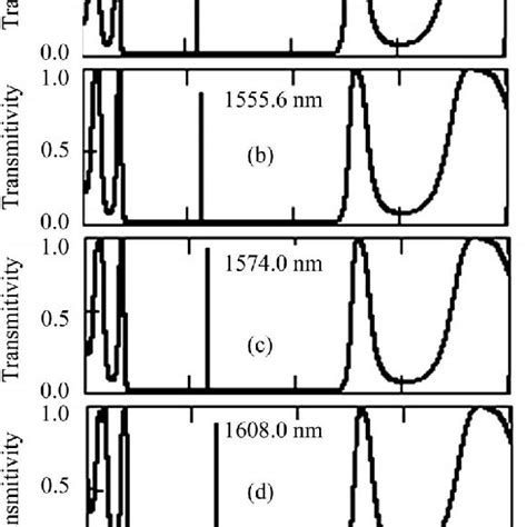 Represents The Defect Mode Inside The Band Gap Of Structure Ab 5 Download Scientific Diagram
