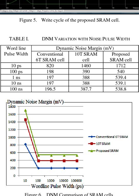 figure 1 from dynamic noise margin analysis of a low voltage swing 8t