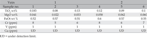 Concentrations Of Chromophore Elements In Corundum Crystals Download