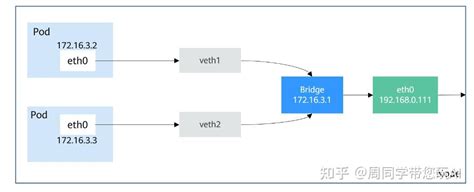 kubernetes中pod间通信的详细解析 知乎