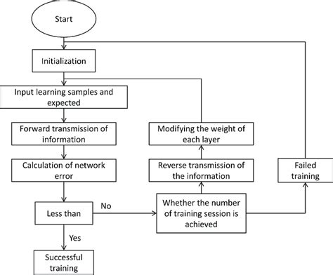 Schematic Diagram Of Neural Network Training Download Scientific Diagram