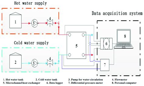 Photographic View Of A The Experimental Set Up And B Test Section Download Scientific Diagram
