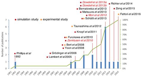 Literature Discussing Scanning Direction In The Context Of Motion Download Scientific Diagram