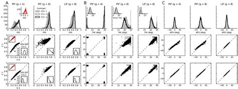 Distribution Of Orientation Selectivity In All Three Networks