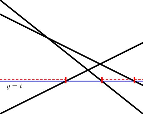 The Decision Algorithm Intersections Of The Constraints With The Line Download Scientific