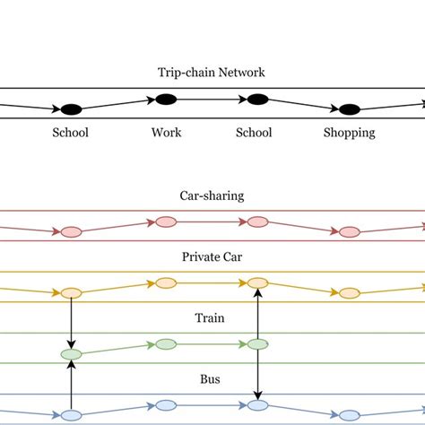 Multi Modal Trip Chain Supernetwork Download Scientific Diagram