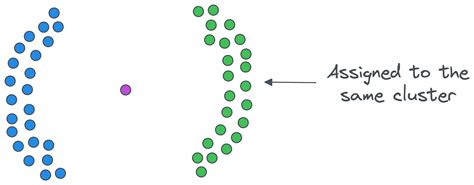 Dbscan The Faster And Scalable Alternative To Dbscan Clustering