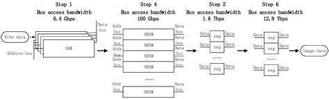 Parallel Optimisation And Implementation Of A Real Time Back Projection