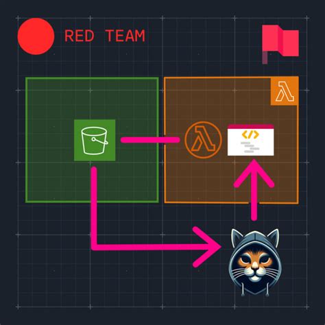 Exploiting Lambda Ssrf To Access S3 Buckets Cybr