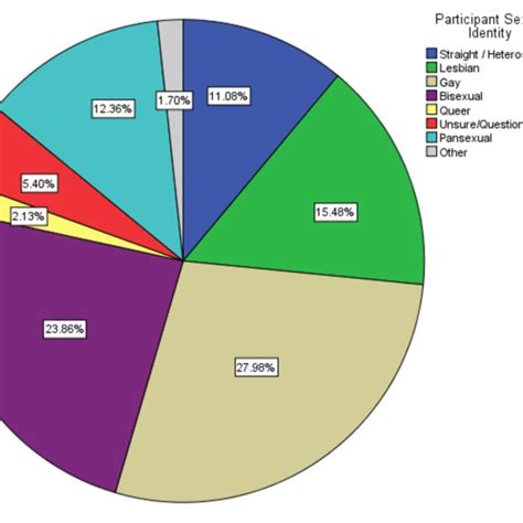 Participant Sexual Identity N Download Scientific Diagram